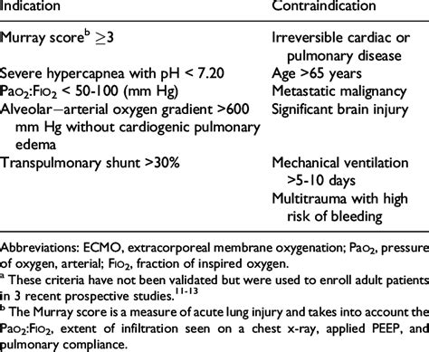 Indications And Contraindications For Initiation Of Ecmo A Download Table