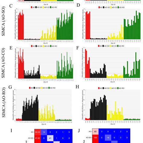 Simca Analysis To Distinguish Pure Ao From Adulterated Ao The Dmodxps