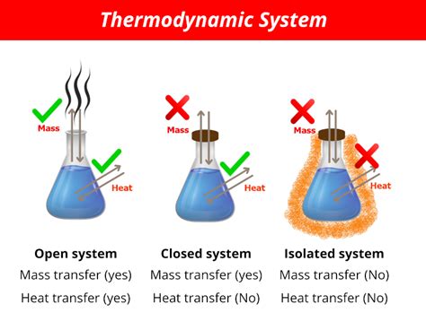 What Is Thermodynamic System Open Closed Isolated With Examples