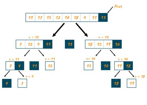 Quick Sort A Divide And Conquer Sorting Algorithm