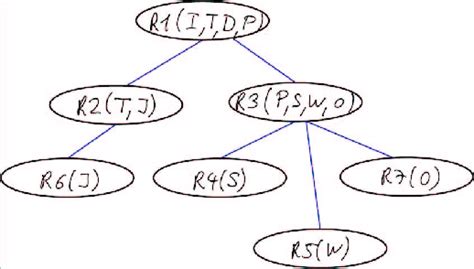 The Hypertree Representation Of Csp {c 4 C 5 C 6 C 7 } O Download Scientific Diagram