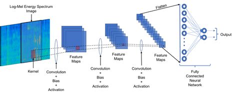 A Convolutional Neural Network Smartphone App For Real Time Voice Activity Detection Ieee Access