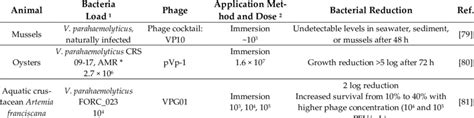Examples Of The Use Of Phages For Controlling Or Reducing The Incidence Download Scientific