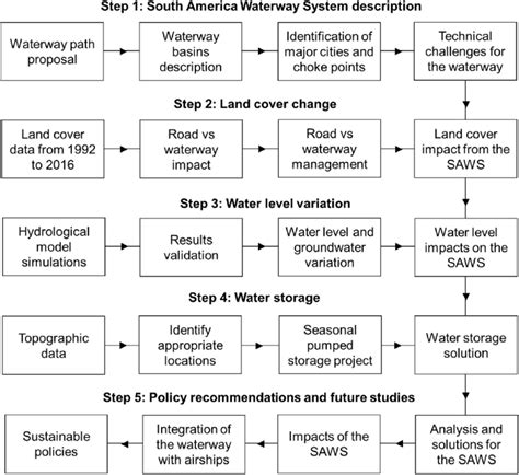 South America Waterway System Technical Aspects Methodological