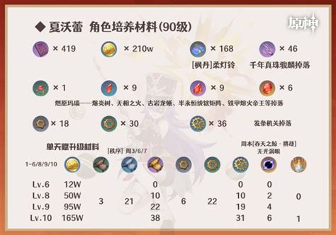 原神夏沃蕾突破材料汇总 夏沃蕾突破材料汇总一览表 CC手游网