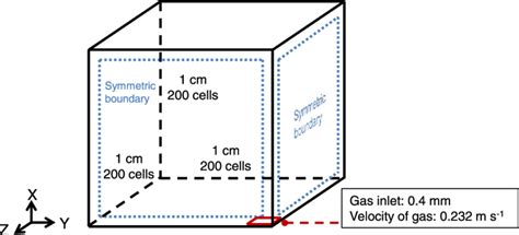 Schematic Of The Simulation Model Three Dimensional Numerical