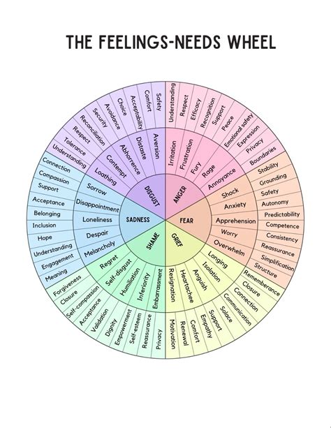 Feelings Needs Wheel Therapy Emotion Chart Pdf Png Etsy Therapy