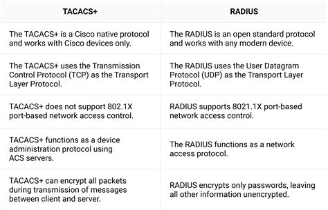 TACACS Vs RADIUS The Better Authentication Method Cloud RADIUS