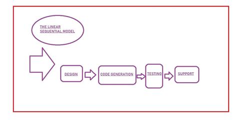 the linear sequential model used in software engineering by