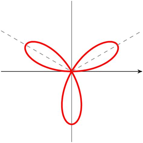 10 2 Polar Graphs Trigonometry