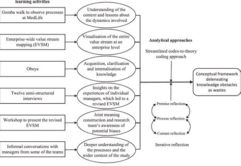 Methodological Approach Download Scientific Diagram