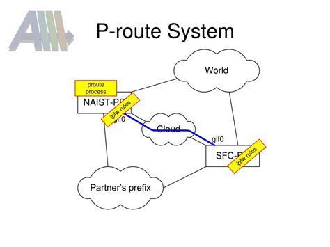 Ppt Bdl Udl Load Balancing Aka Policy Routing Powerpoint
