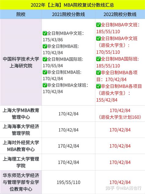 惊呆😮2022年北上广院校mba【复试分数线】涨这样！ 知乎