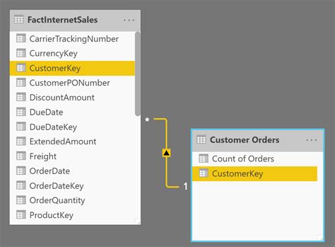 Customers Grouped By Count Of Their Orders Static Segmentation In