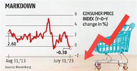 Warning Sign For Global Economy Chinas Cpi Tips Into Deflation In