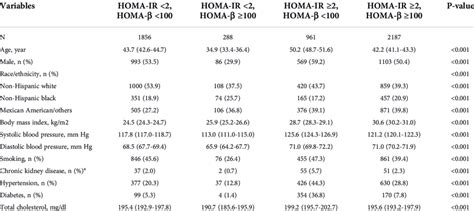 Characteristics Of The Study Participants According To Homa Ir And Homa