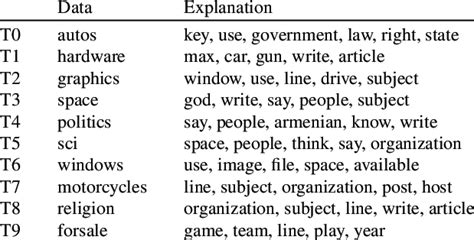 Lda Analysis For Topic Identification Classes Download Scientific Diagram