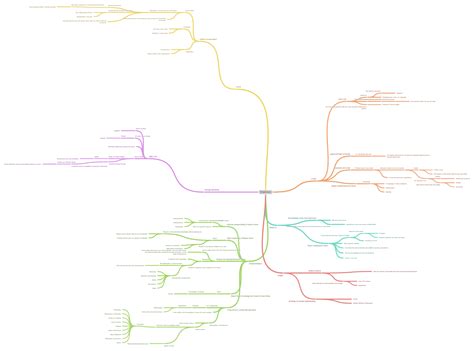 Empiricism Coggle Diagram