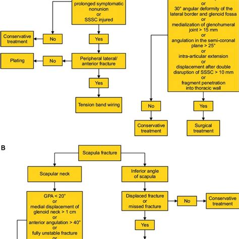 A B Algorithm For The Management Of Scapula Fractures Sssc Download Scientific Diagram A B Algorithm For The Management Of Scapula Fractures Sssc Download Scientific Diagram