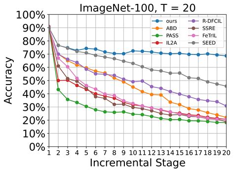 Diffclass Diffusion Based Class Incremental Learning