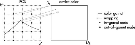 Figure 111 From Gamut Mapping Algorithms And Color Management Systems
