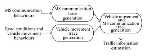 Trace Driven Simulation For Estimating Traffic Information Based On
