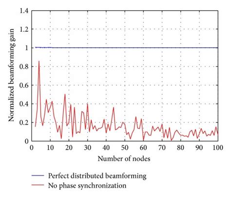 Beamforming Gain In Case Of Perfect Beamforming And No Phase