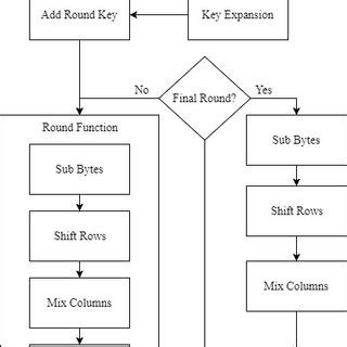 AES Cipher Block Diagram Download Scientific Diagram