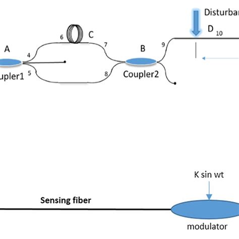 Distributed All‐fiber Vibration Sensing System Based On White Light Download Scientific Diagram