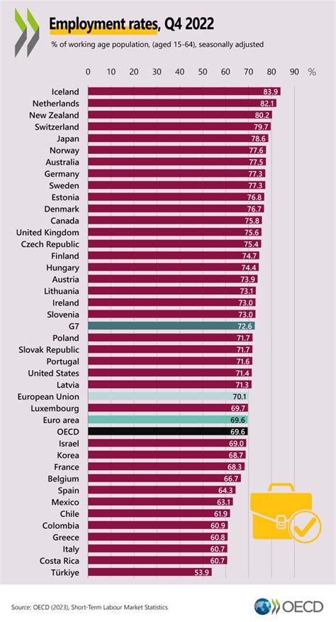 Oecd Statistics On Twitter 📈the Oecd Employment Rate Increased To 69
