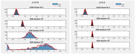 Dynamics Of Neural Network Parameters In Training Modelling Sgd By A