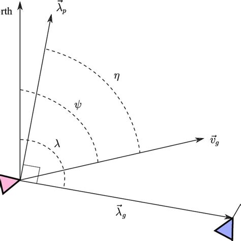 Vision Based Target Tracking Problem Formulation Download Scientific Diagram