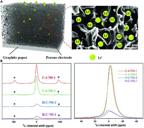 Distribution Of Li In Electrodes After The Thermal Charging Process
