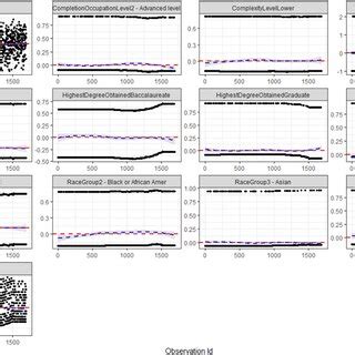 Cox Proportional Hazards Model Diagnostic Plot The Analysis That