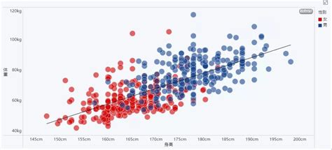 24个简单、好看的可视化图表用法介绍！数据分析小白必看可视化数据图表 Csdn博客
