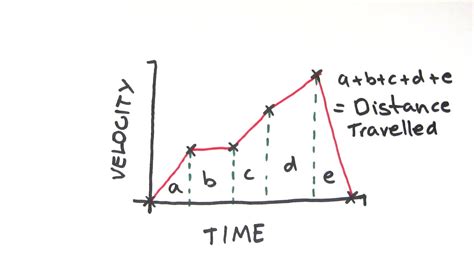 Velocity Is Distance Over Time