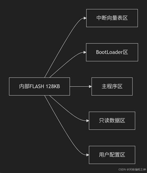 嵌入式变量存储空间详解（内附代码及注释）嵌入式变量存储区域 Csdn博客
