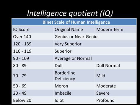 Idiot Intelligence Quotient Scale