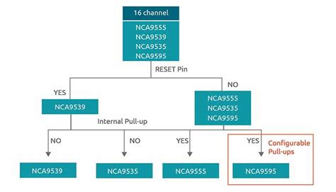 nexperia introduced new portfolio of i2c gpio expanders