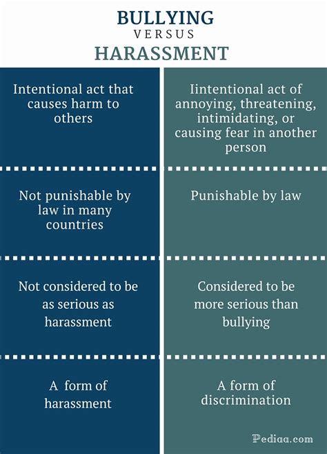 Difference Between Bullying And Harassment Pediaa Com