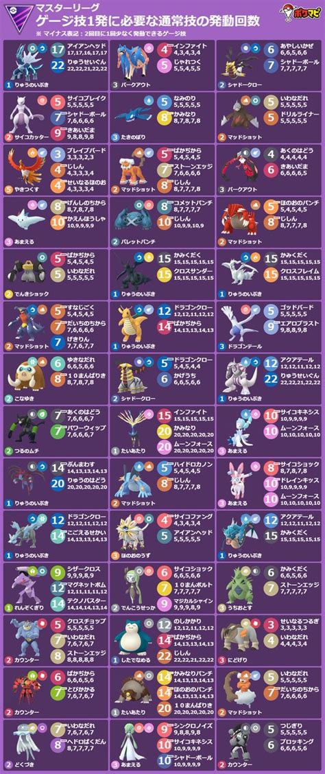 ポケモンgo攻略情報＠ポケマピ On Twitter 【 Gbl 切り替わり】 217金朝6時～224金朝6時 🔸マスター