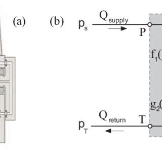 A A Drawing Of A Real Servovalve B Schematic Model Of Servovalve Download Scientific Diagram