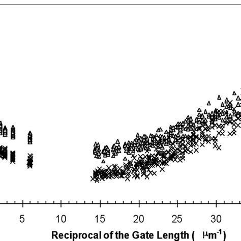 Saturation Threshold Voltage As A Function Of The Reciprocal Of The Download Scientific Diagram