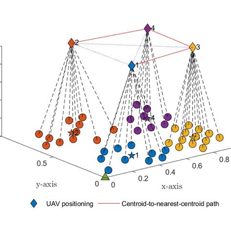 Joint Uav Trajectory And The Shortest Path Based On The Download Scientific Diagram
