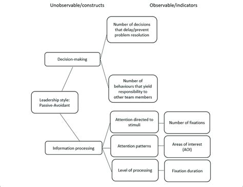 Passive Avoidant Leadership Download Scientific Diagram