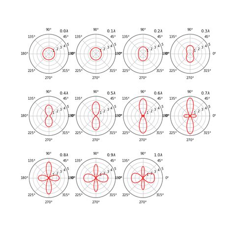 Wave Distance Requirements In Antenna Arrays Electrical