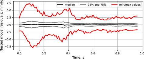 Selected Quantiles Of Residuals Of Pressure For A Nested Model Plotted