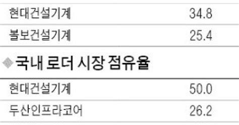 두산 굴삭기·지게차 1위 지켜 현대건설기계 굴삭기시장서 맹추격