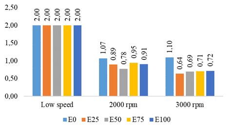 Results Of The Lambda At 0 25 50 75 And 100 Addition Of Ethanol