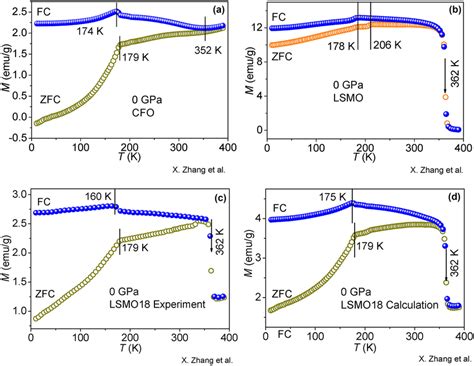 The Temperature T Dependent Fc And Zfc Magnetization Curves Of A Cfo Download Scientific